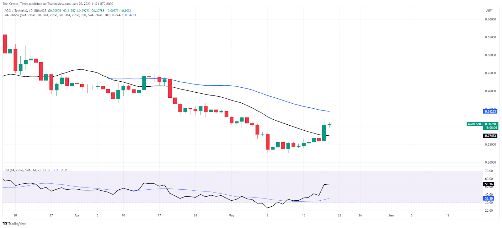 SingularityNET’s AGIX Rose 15%: Bulls Take Charge in Crypto Market SingularityNET’s AGIX Rose 15%: Bulls Take Charge in Crypto Market