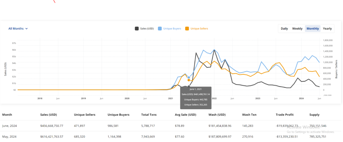 NFT Market Slumps 45% in Q2 2024: CryptoSlam Data