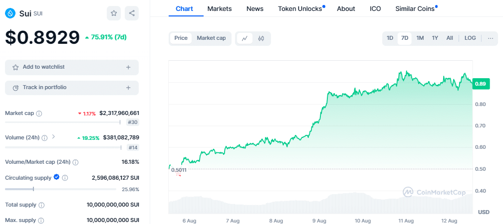 SUI Token Soars 78% in a Week After Grayscale Fund Launch
