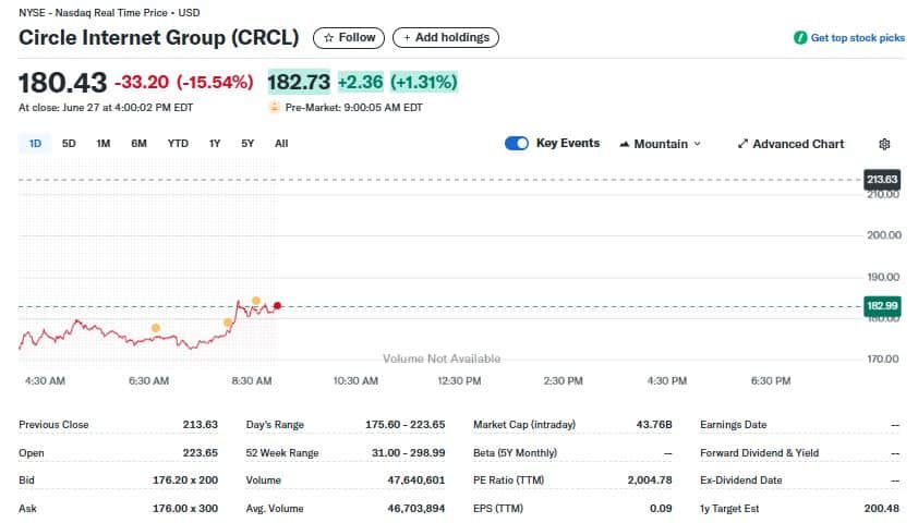 Bernstein Sets $230 Target on Circle, Calling Internet Dollar Network
