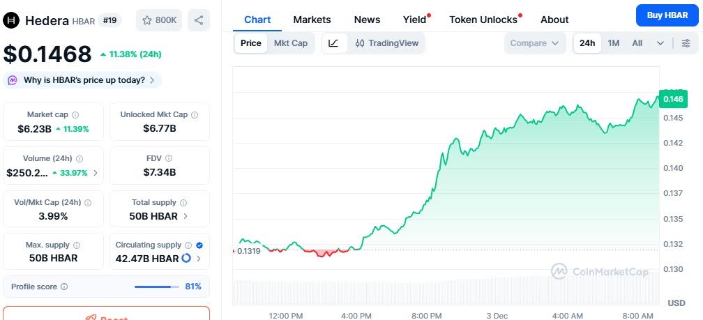 Hedera and Litecoin Jump 10% as Market Recovers: What’s Driving the Rally?