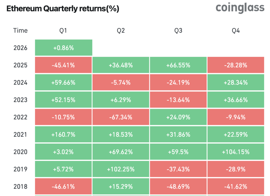 Bitcoin And Ethereum Hit Core Walls As Institutional Capital Bleeds