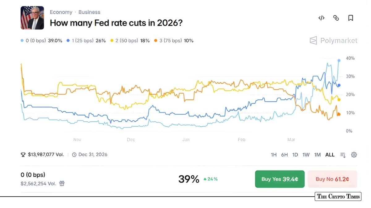 ‘No Cuts’ Leads at 39%: Polymarket Data Shocks Rate Cut Expectations