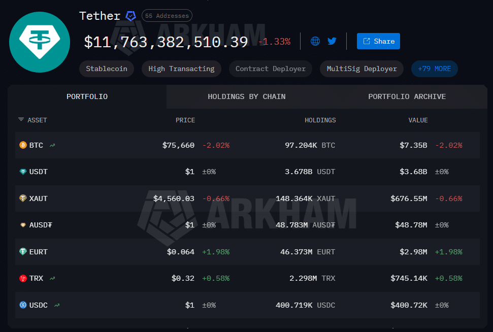 Tether Confirms 140K Bitcoin Holdings, Plans Merger with Twenty One Capital