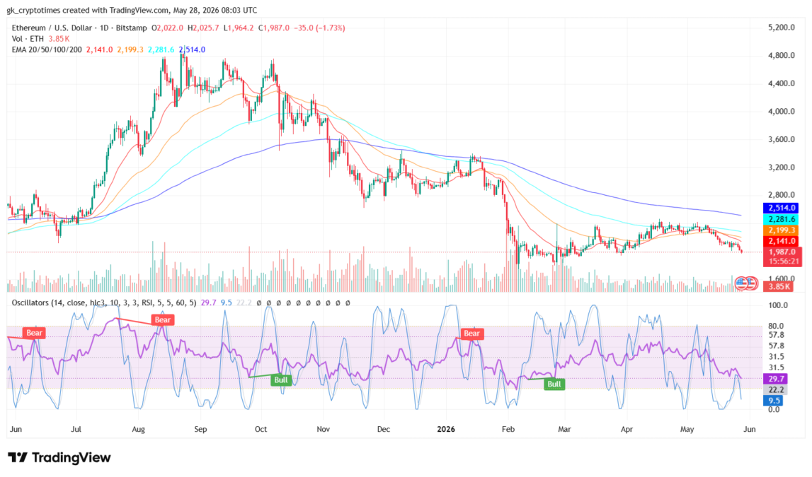 Ethereum Price Today: ETH Down Below $2,000 as Selling Pressure Mounts
