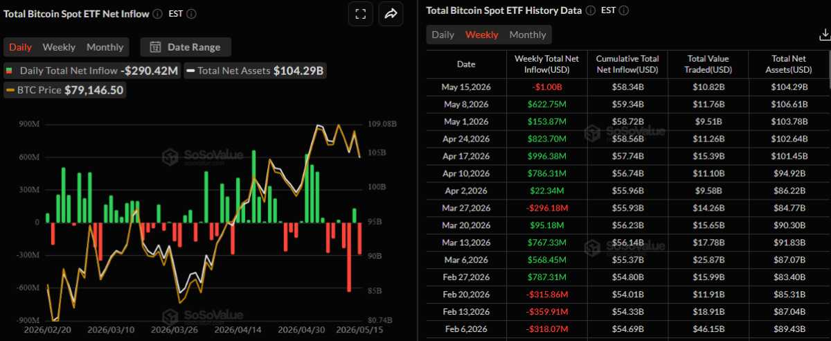 Bitcoin ETFs Post $1B Weekly Outflow, Halting Six-Week Inflow Streak