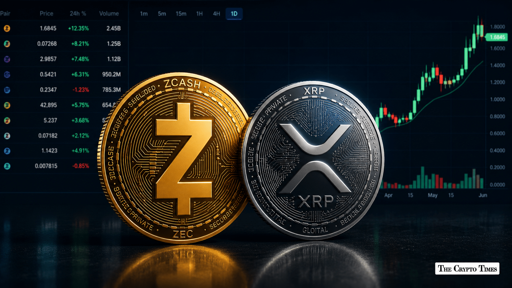 Crypto Market Today: ZEC, XRP Lead as $526M Shorts Get Wiped