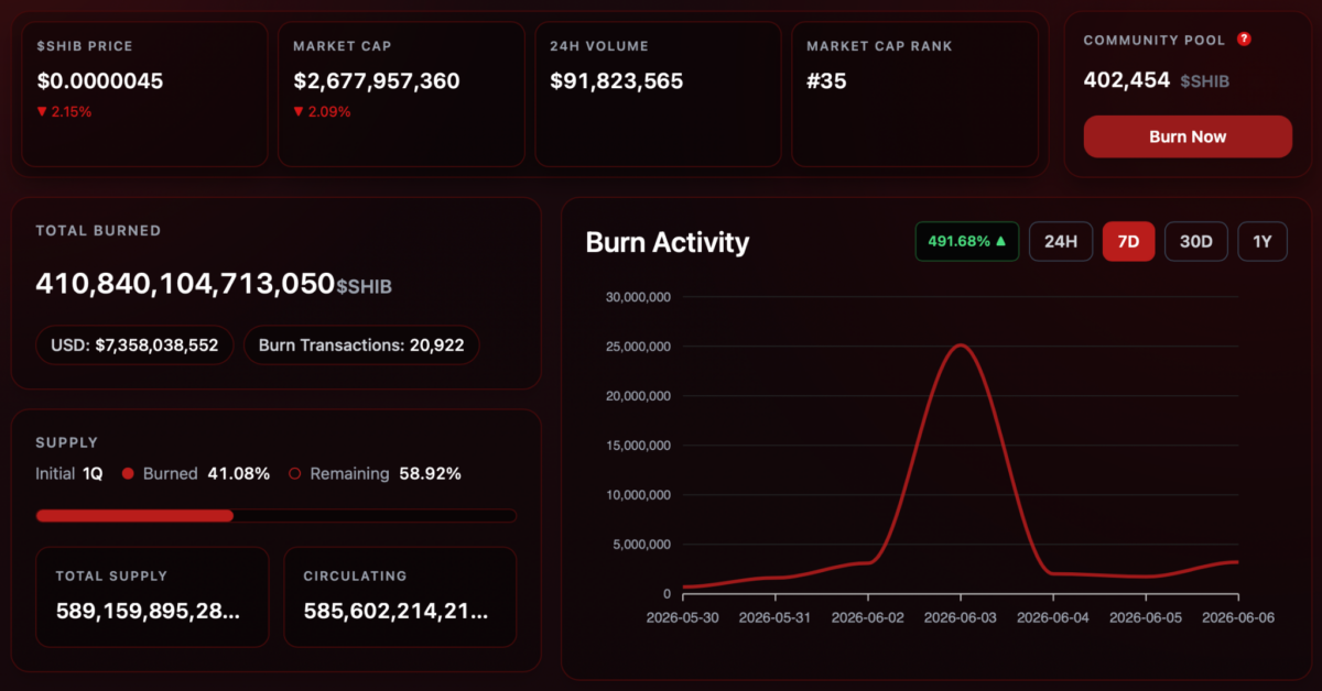 Shiba Inu Burn Rate Jumps 491% as SHIB Sinks to New Lows
