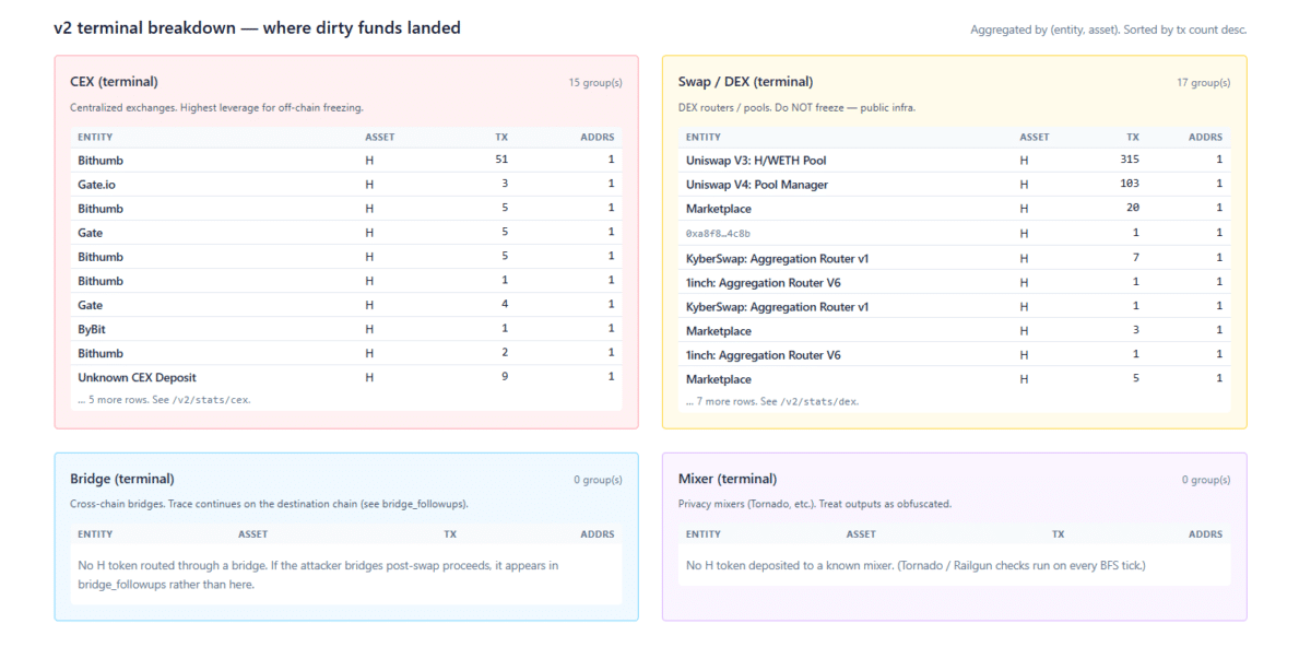 Humanity Protocol $36M Exploit: 447M $H, Laptop Breach, Multisig Failure